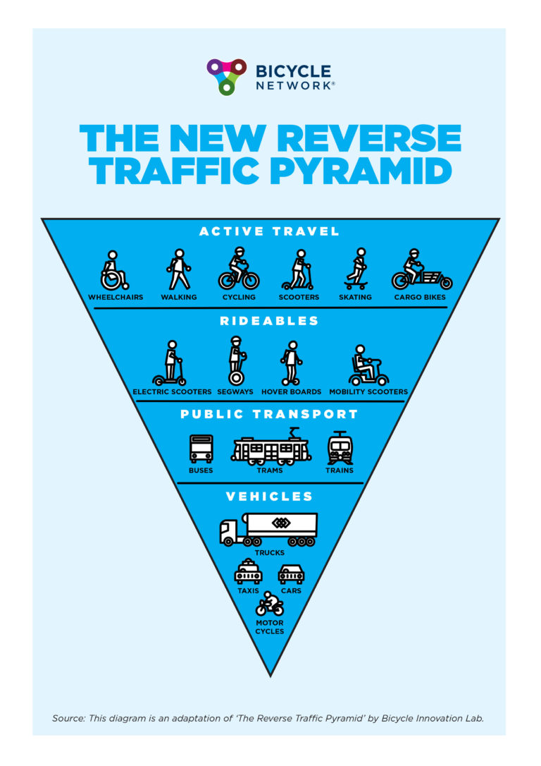 The new reverse traffic pyramid | Bike-friendly communities | Bicycle ...