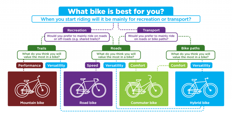 Choosing a bike | Tips & Resources | Bicycle Network