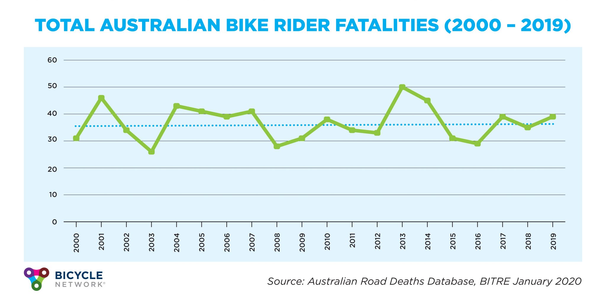 Bike rider fatalities – half-year update | Bicycle Network