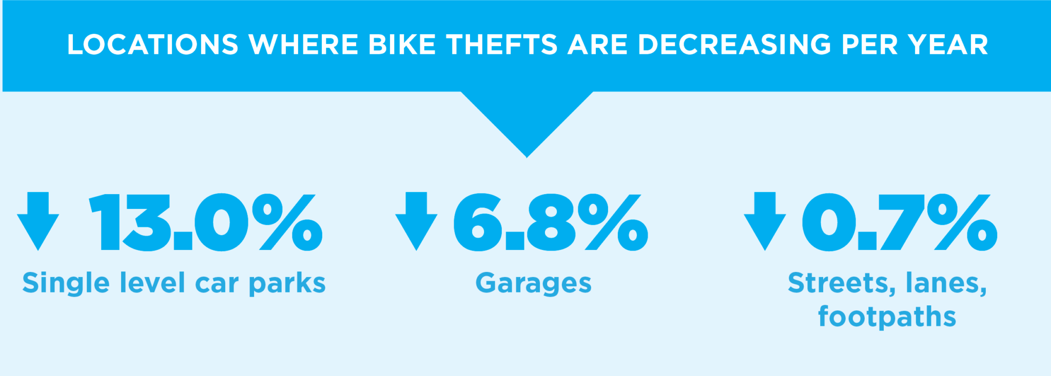 Reducing bike thefts in Victoria | Our campaigns